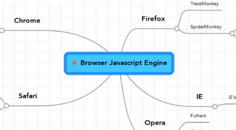 Browser Javascript Engine MindMeister Mind Map