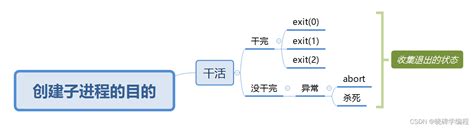 Linux中进程的退出linux 退出 Csdn博客