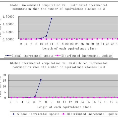 comparisons of efficiency between the incremental computation and the
