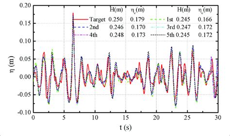 Comparison Of The Iterative Modification Results With The Targets Download Scientific Diagram