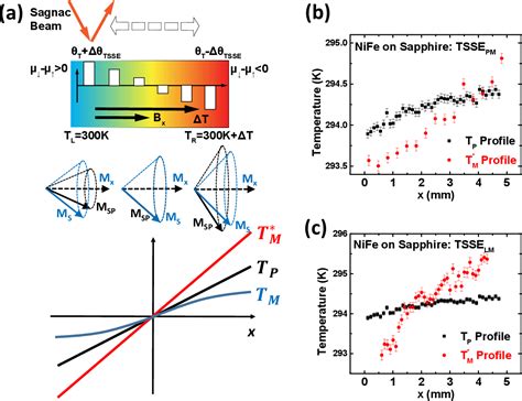 Figure 4 From Optical Detection Of Transverse Spin Seebeck Effect In Permalloy Film Using Sagnac
