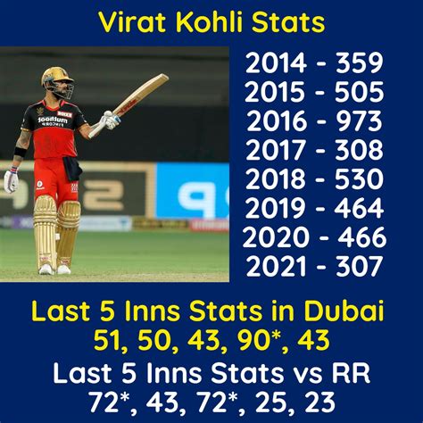 Virat Kohli Stats Rrcb