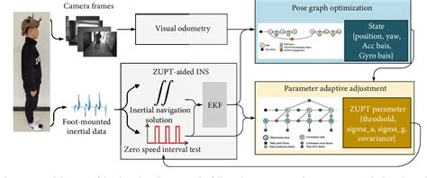 Figure 1 From A Robust Visual Aided Inertial Navigation Algorithm For