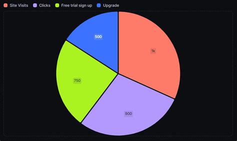 Essential Types Of Charts For Data Visualization