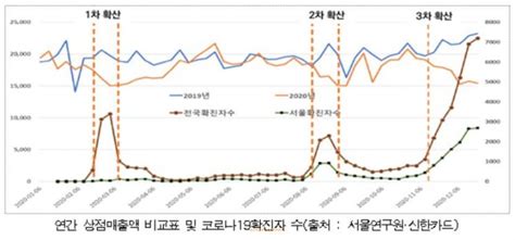 코로나 경제충격 작년 서울 상점 매출 9조원 감소했다 아시아경제