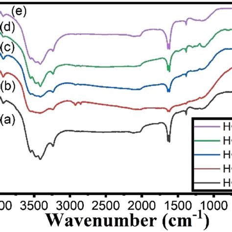 Ftir Spectra A Hcp B Hcp1 C Hcp2 D Hcp3 And E Hcp4 Download