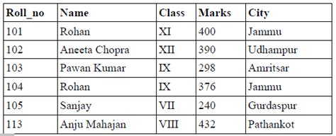 Chapter 6 Database And Sql Computer Science Class 12 Chapter Notes