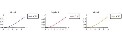 Variations Of The Compactness For Different Charged Compact Stars Download Scientific Diagram