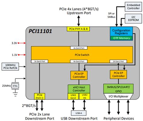 PCI PCIe Switch W USB Host Controller Microchip Technology Mouser