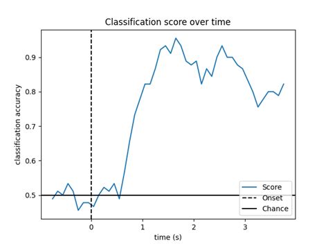 Motor Imagery Decoding From Eeg Data Using The Common Spatial Pattern