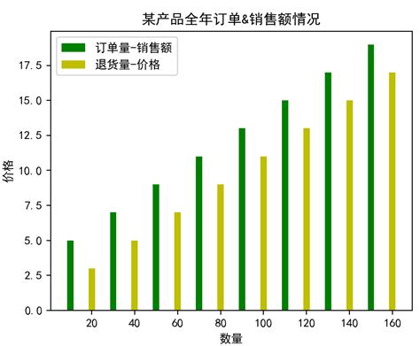 python实践：基于matplotlib实现某产品全年销量数据可视化 华为云开发者联盟 博客园