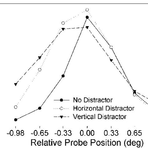 mean proportion of same judgments in experiment 2 for each