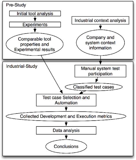 Figure 1 From Automated System Testing Using Visual Gui Testing Tools