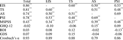 Spearmans Correlation Between Mos Sss Scores And Other Tools Download Scientific Diagram