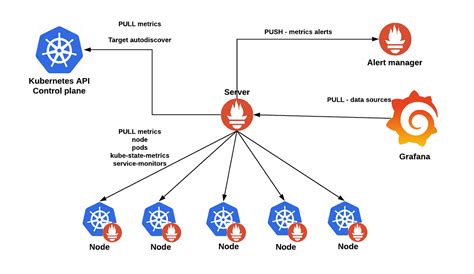 Kube Prometheus Stack Install Merhaba Bu Yazımda Kubernetes Cluster By Oğuz Şahİn Medium