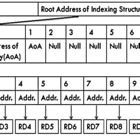 New Array Inserted Beneath Header Structure Above First Array Of Download Scientific Diagram