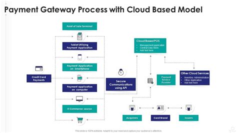 Payment Gateway Process With Cloud Based Model Clipart PDF