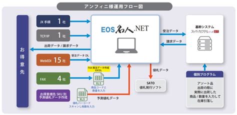 Eos名人net導入事例 株式会社アンフィニ 様 ユーザックシステム