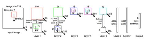 Github G T Zfnet Zfnet Implemented In Pytorch