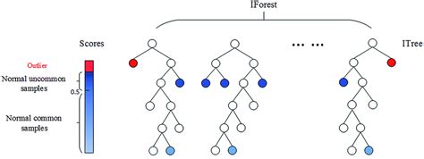 Isolation Forest Isolation Forest