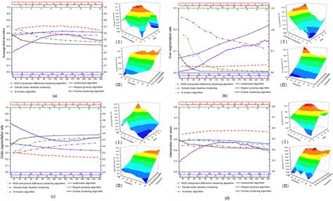 A Average Pixel Accuracy Curve B Over‐segmentation Curve C