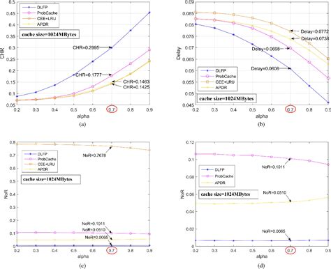 Figure 1 From Deep Learning Enabled File Popularity Aware Caching Replacement For Satellite