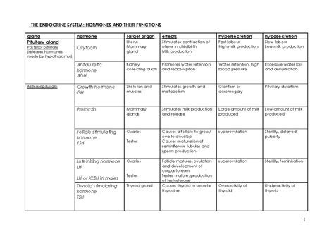 Endocrine Hormone Summary Table 1 The Endocrine System Hormones And