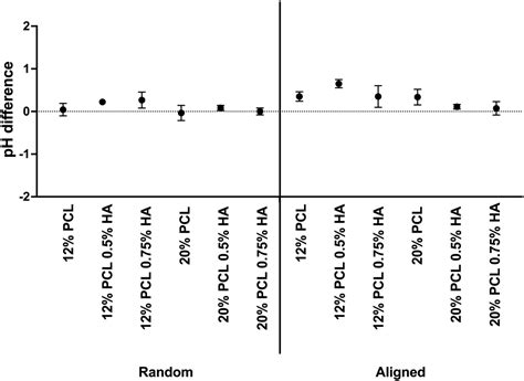 Impact Of Morphological Features And Chemical Composition Of Tendon Biomimetic Scaffolds On