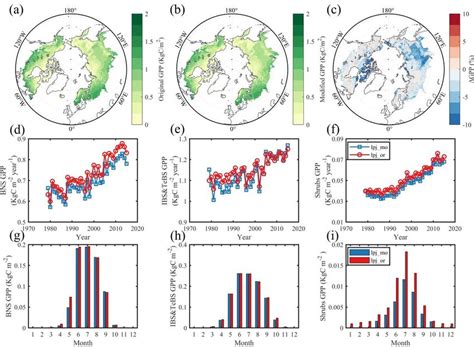shifts of foliage projection coverage fpc of typical gridcell in the