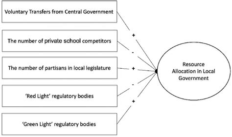 stakeholder influences on educational expenditure source authors own