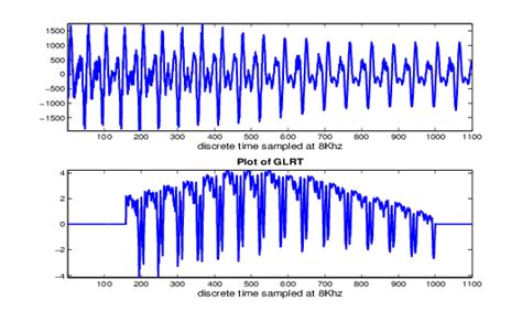 Typical Plot Of The Generalized Log Likelihood Ratio Test Glrt For A Download Scientific