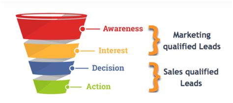 Что такое Mql и Sql как квалифицировать лидов Keycrm Blog