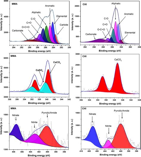 Deconvolution Of High Resolution Spectra In The Region Of The A C1s B