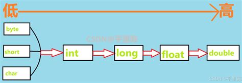 【java】五、基础知识“变量类型提升”整理~从基础到高级! Csdn博客 【java】五、基础知识“变量类型提升”整理~从基础到高级! Csdn博客