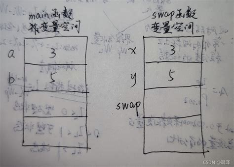 C语言函数的值传递机制（swap函数怎么通过形参改变实参的值）如何理解c语言中两数交换传递函数 Csdn博客