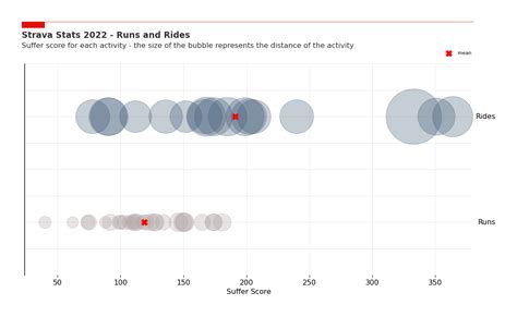 Your Strava Year In Stats But Differently With Python Towards