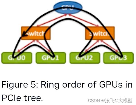 Gpu 学习笔记四：gpu多卡通信（基于nccl和hccl） Csdn博客