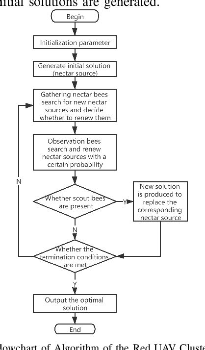 Figure 1 From An Alliance Confrontation Model Of The Uavs Based On Improved Clustering Algorithm