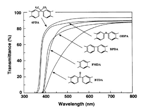 Uv Vis Absorption Spectra Of Five Polyimide Films From The Anhydrides Download Scientific