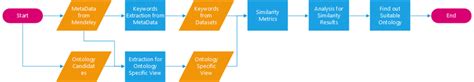 Pipeline For Ontology Classifier Experiemnt Download Scientific Diagram