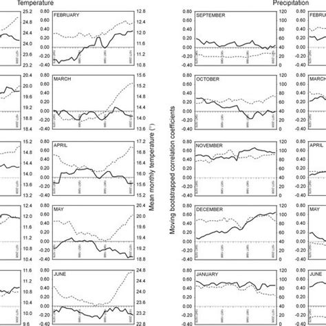 Moving Bootstrap Correlations Black Line Of P Bourgaeana Indexed Download Scientific Diagram