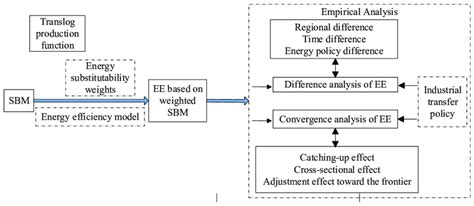 Flowchart Of The Improved Energy Efficiency Ee Model And The Whole
