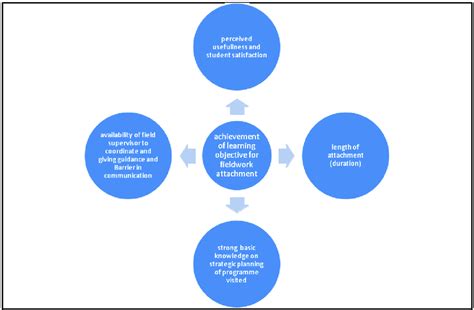 Framework Model Describing Themes Contributing To The Achievement Of Download Scientific