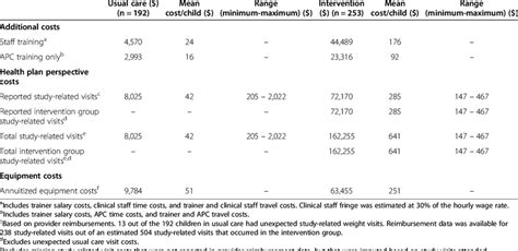 Sensitivity Analyses On Alternative Costing Approaches Download Table