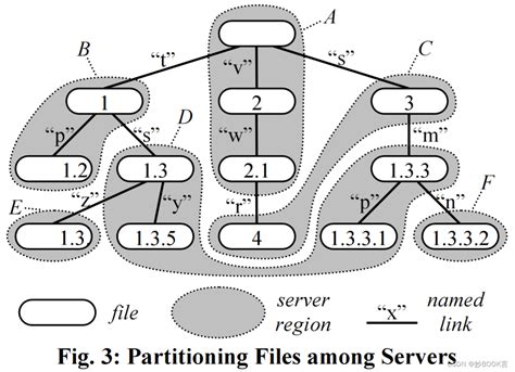 Distributed Directory Service In The Farsite File System——论文泛读 Csdn博客