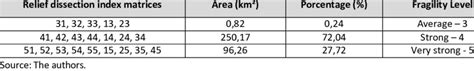 Relief Dissection Index Matrices Quantification And Frailty Classes
