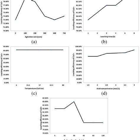 Effect Of Various Parameters On Leaching Efficiency Of Ca²⁺ A Effect