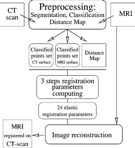 General Synopsis Of The Registration Algorithm Download Scientific Diagram