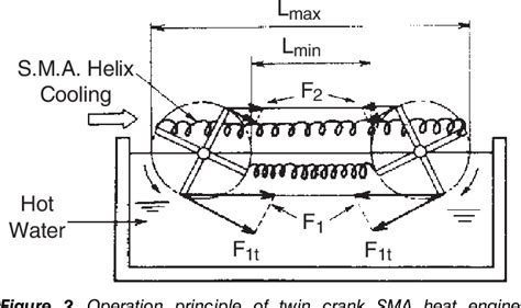 Figure From Energy Conversion In Shape Memory Alloy Heat Engine Part II Simulation Semantic