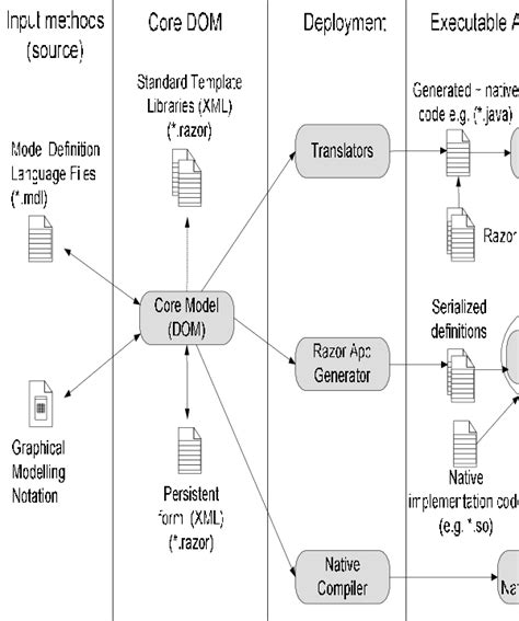 The Razor Development Framework Architecture Download Scientific Diagram The Razor Development Framework Architecture Download Scientific Diagram